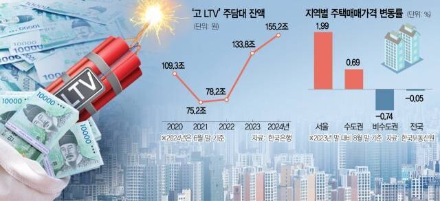 블라인드 | 부동산: LTV 60% 넘는 '영끌대출' 155조···부실폭탄 째깍
