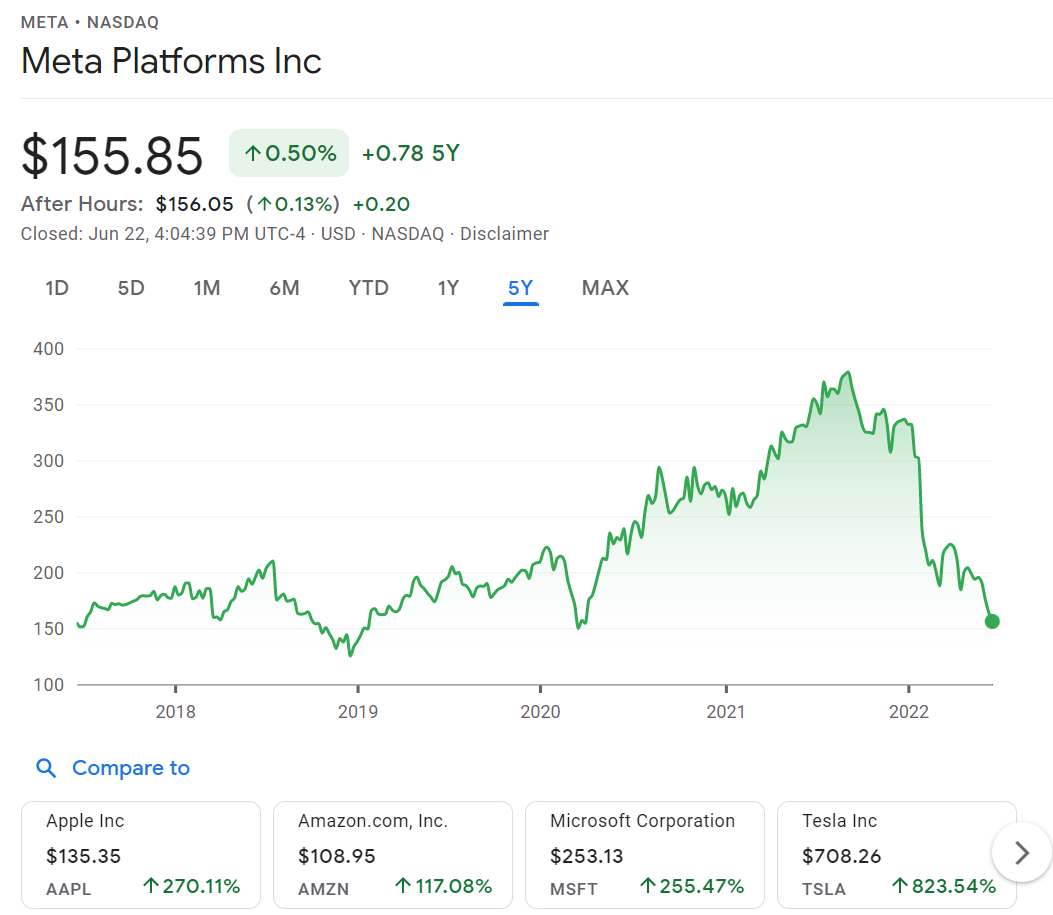 Meta stock back to where it was 5 years ago | Stocks & Investments - Blind