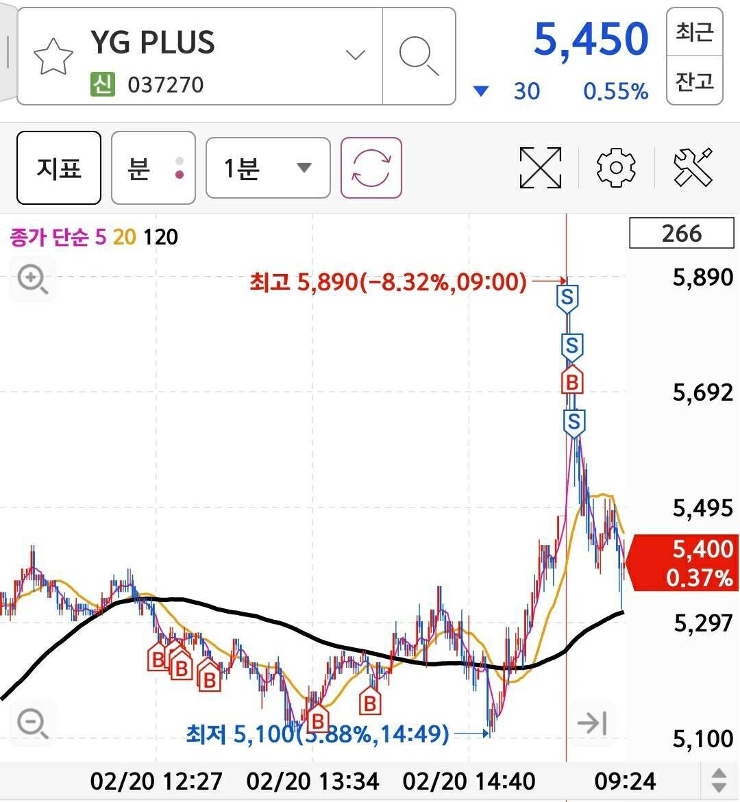 블라인드 | 주식 매매일지: YG PLUS, 와이지엔터테이먼트