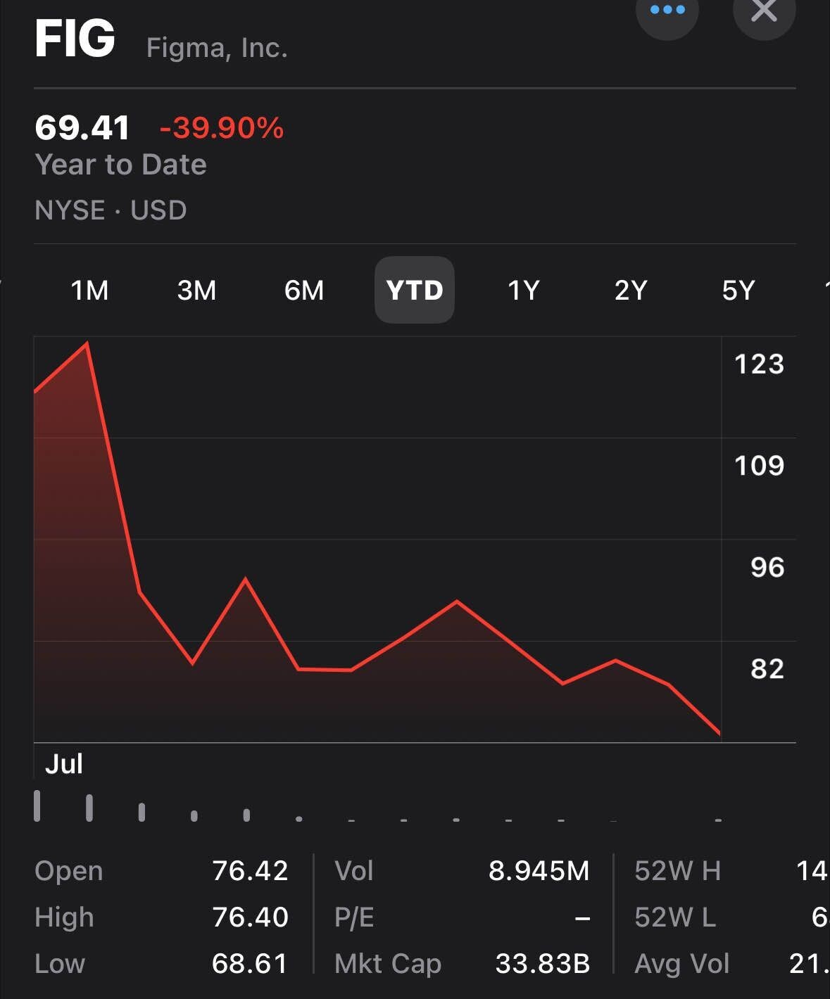 Figma down 40% since IPO... | Tech Industry - Blind