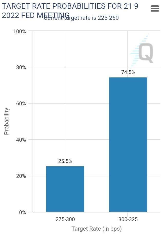 블라인드 | 주식·투자: 속보) 9월 FOMC 75bp 인상 확률 급등 ㄷㄷㄷ