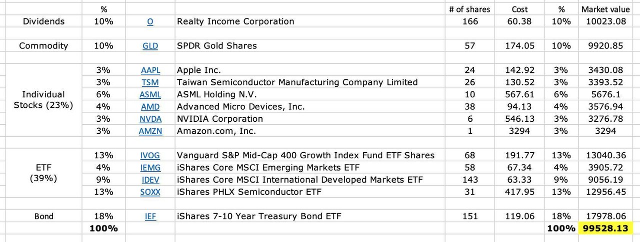 100k) What’s your thoughts on my portfolio? Good or bad? | Stocks ...