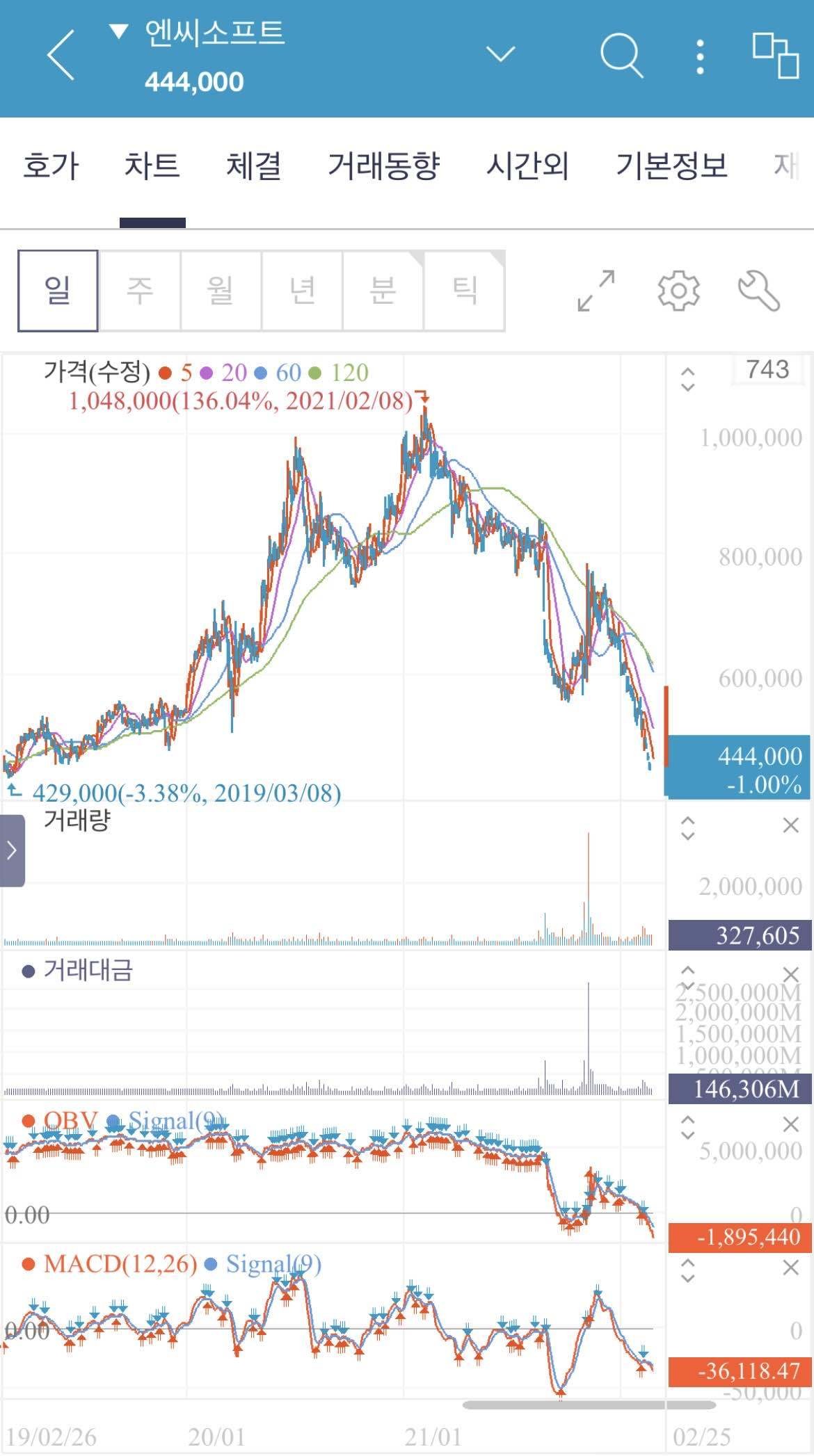 블라인드 | 주식·투자: 엔씨소프트 444000 실화냐