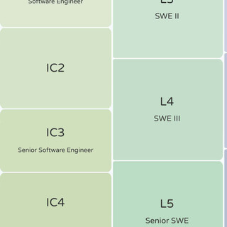 Nvidia levels compared to Google | Tech Industry - Blind