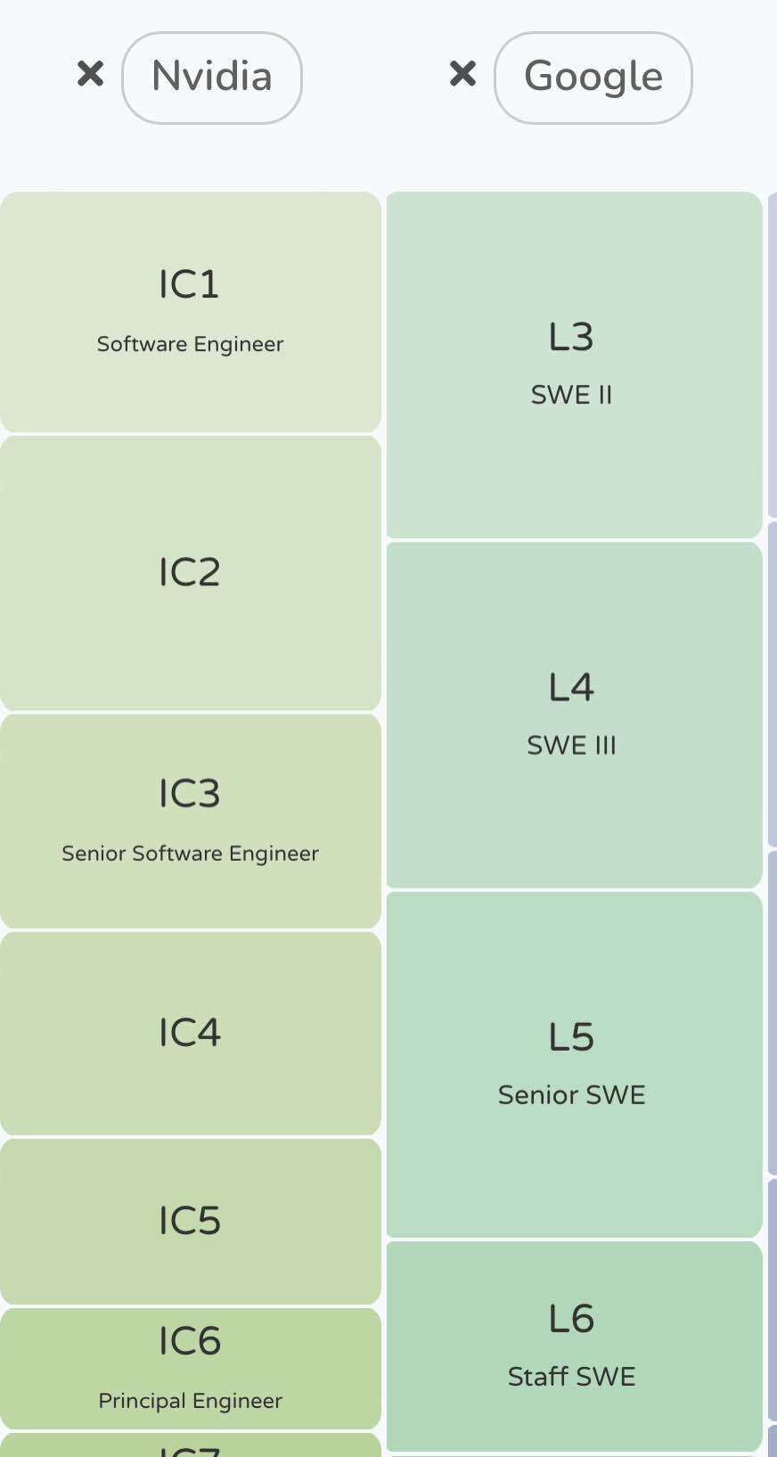 Nvidia levels compared to Google | Tech Industry - Blind