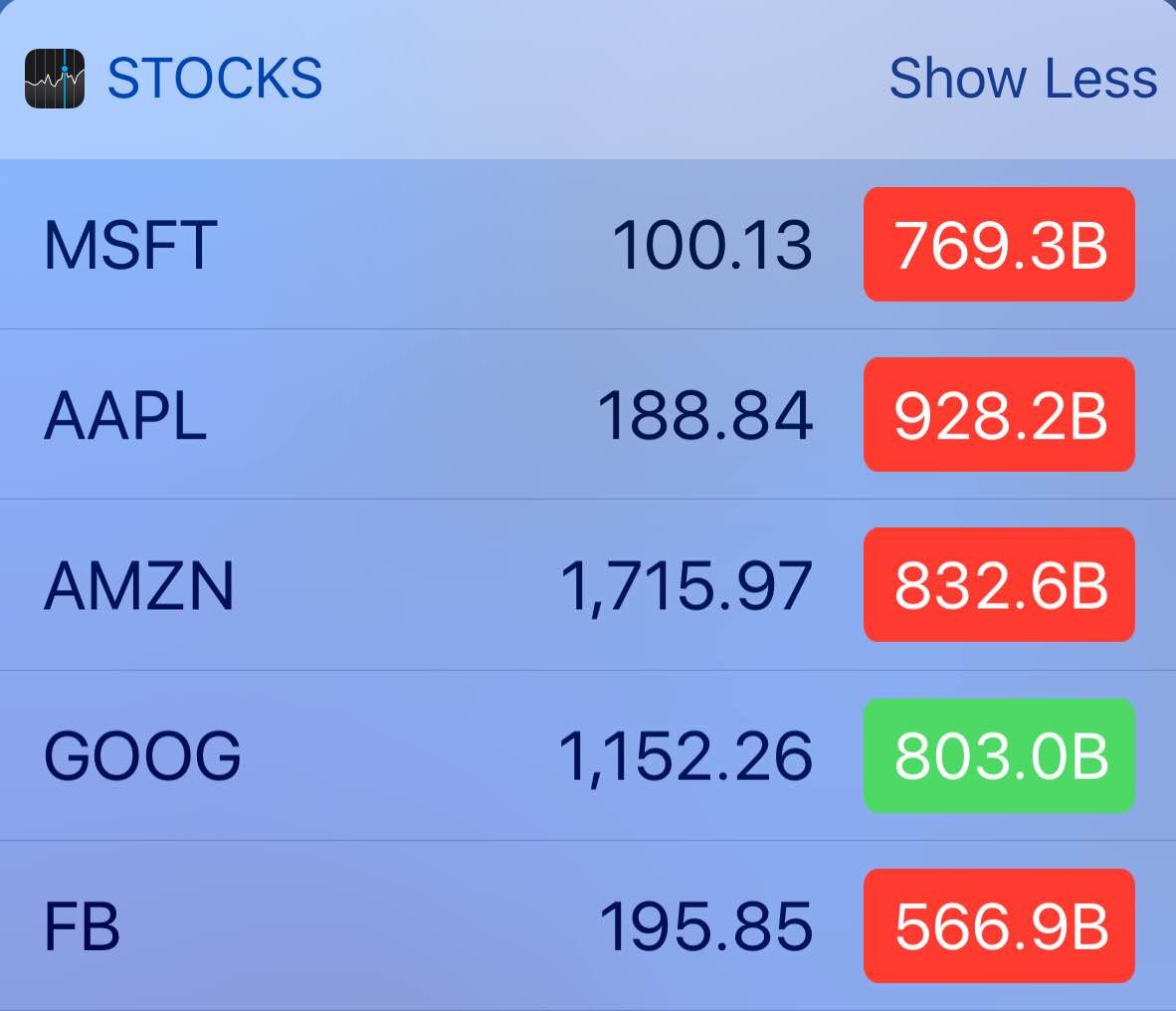 Why don’t we consider Microsoft to be a FANG ? - Blind