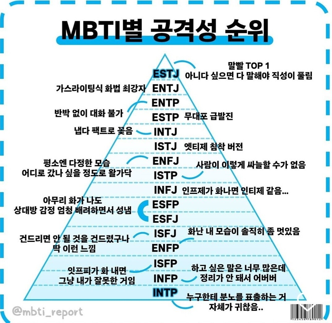 블라인드 | 블라블라: MBTI별 공격성