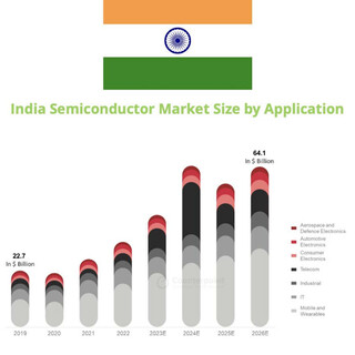 Will India become the future semiconductor hub? | Tech Industry - Blind