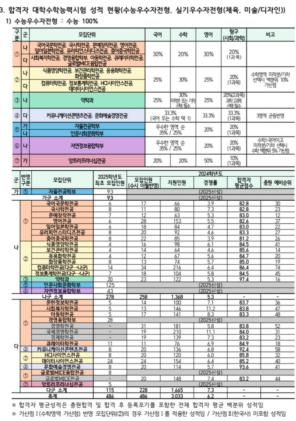 블라인드 | 블라블라: 24년 동덕 입결 알려준다