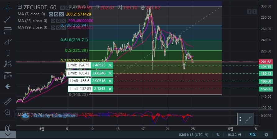 블라인드 | 암호화폐: 지캐시(zec) 5분할매수 드루간다.