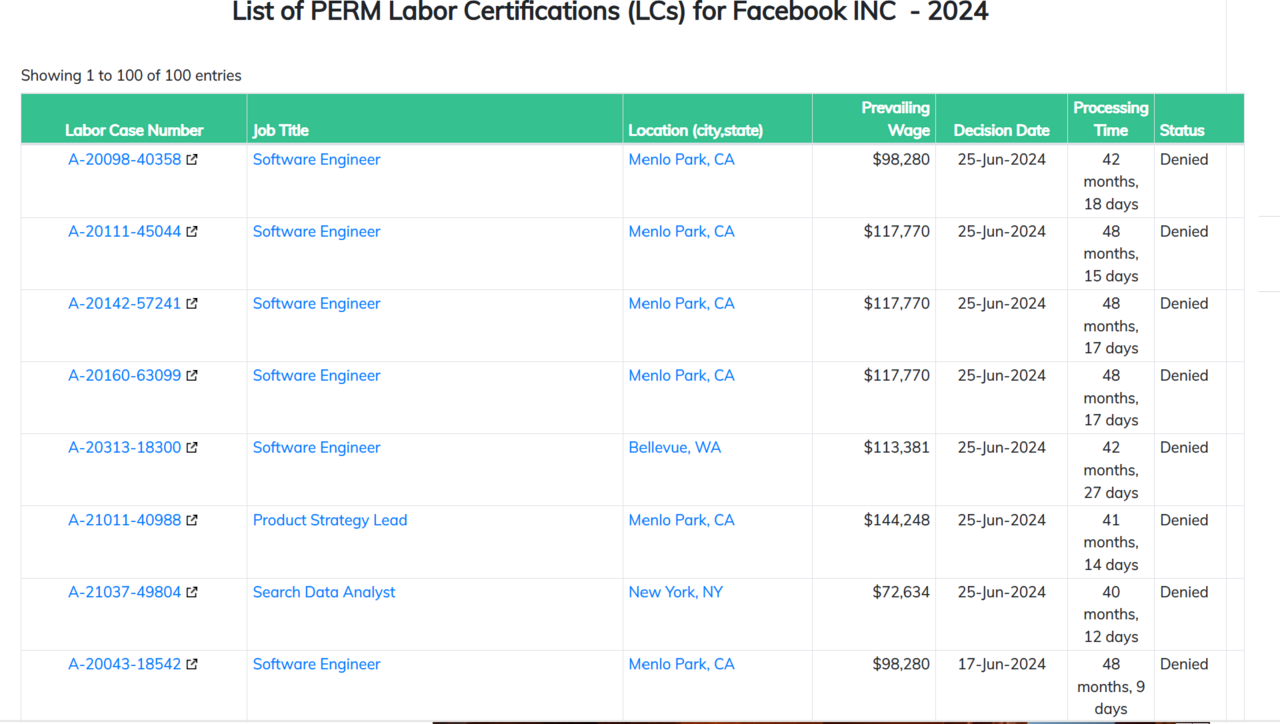 PERM Success data - Meta Platforms vs Facebook INC | Tech Industry - Blind