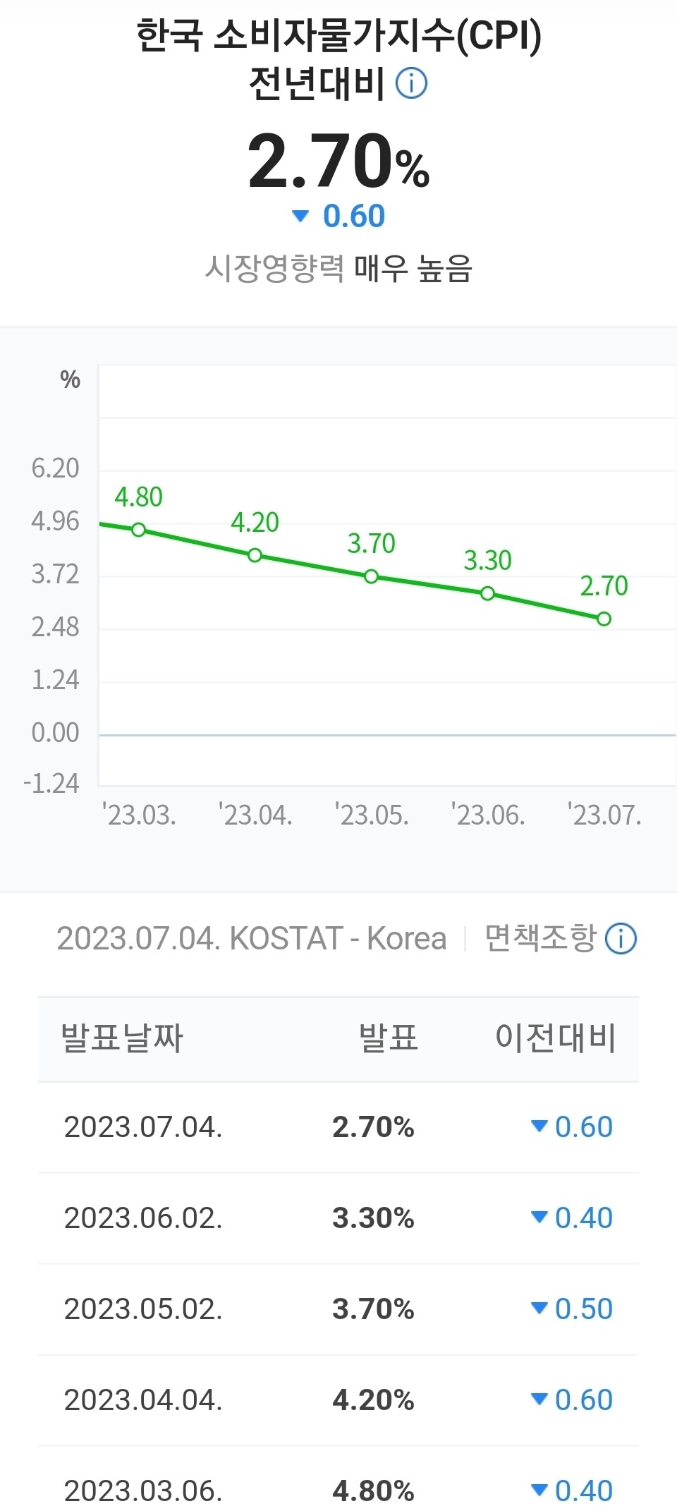 블라인드 | 부동산: 한국 CPI 2.7%