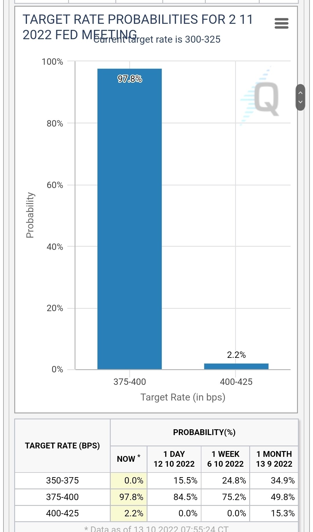 블라인드 | 주식·투자: 속보) fed watch 100bp 가능성 on