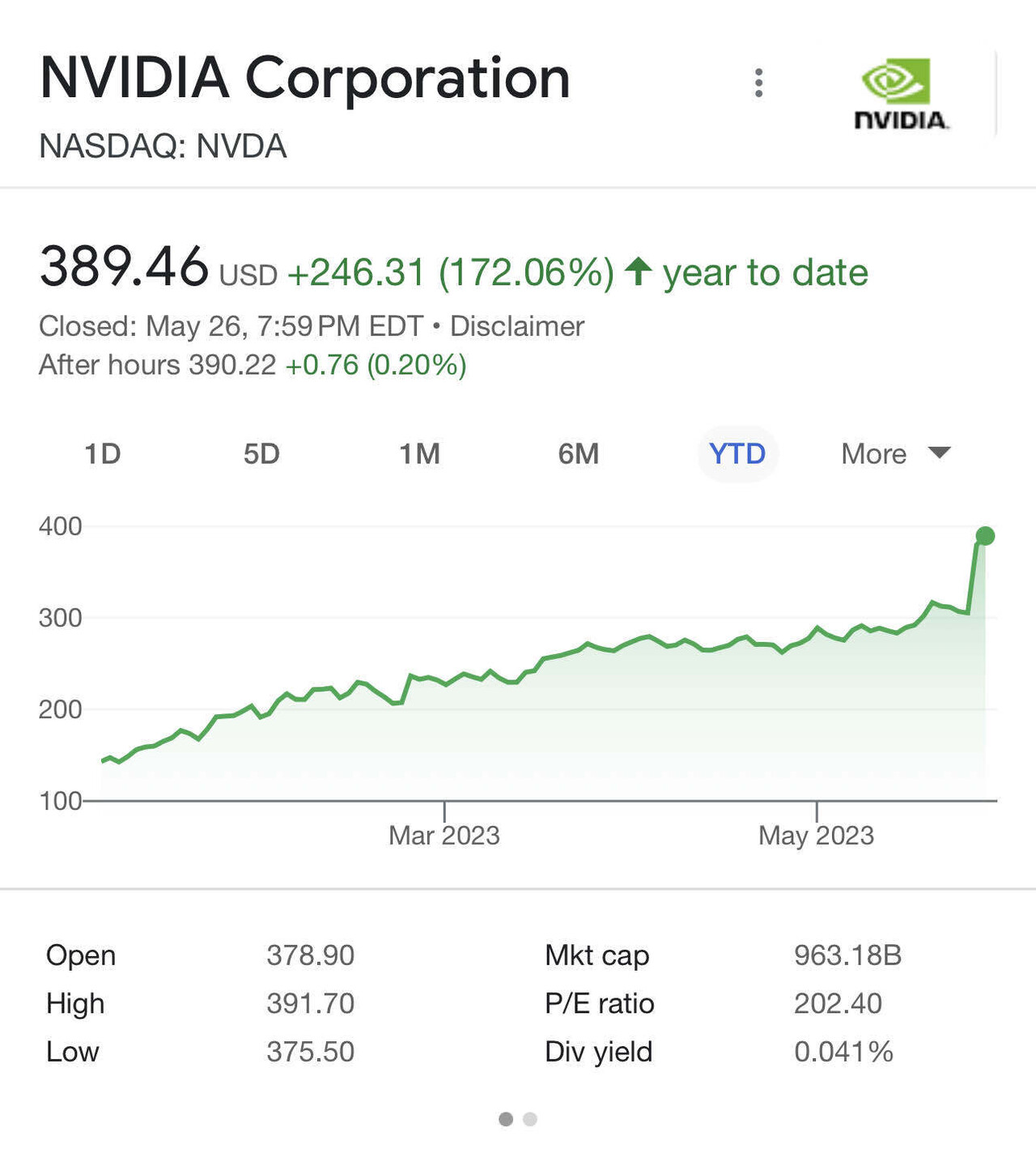 NVIDIA +180% in 6 months | Tech Industry - Blind