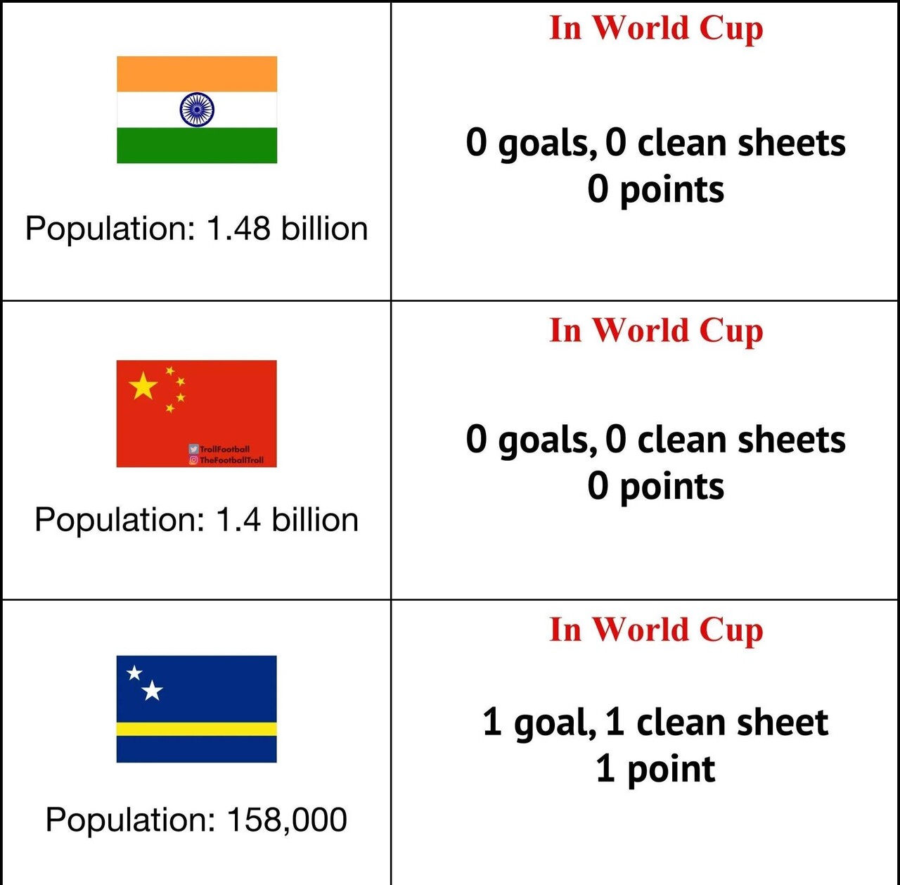 Why is india so bad at football despite having the biggest Argentina ...
