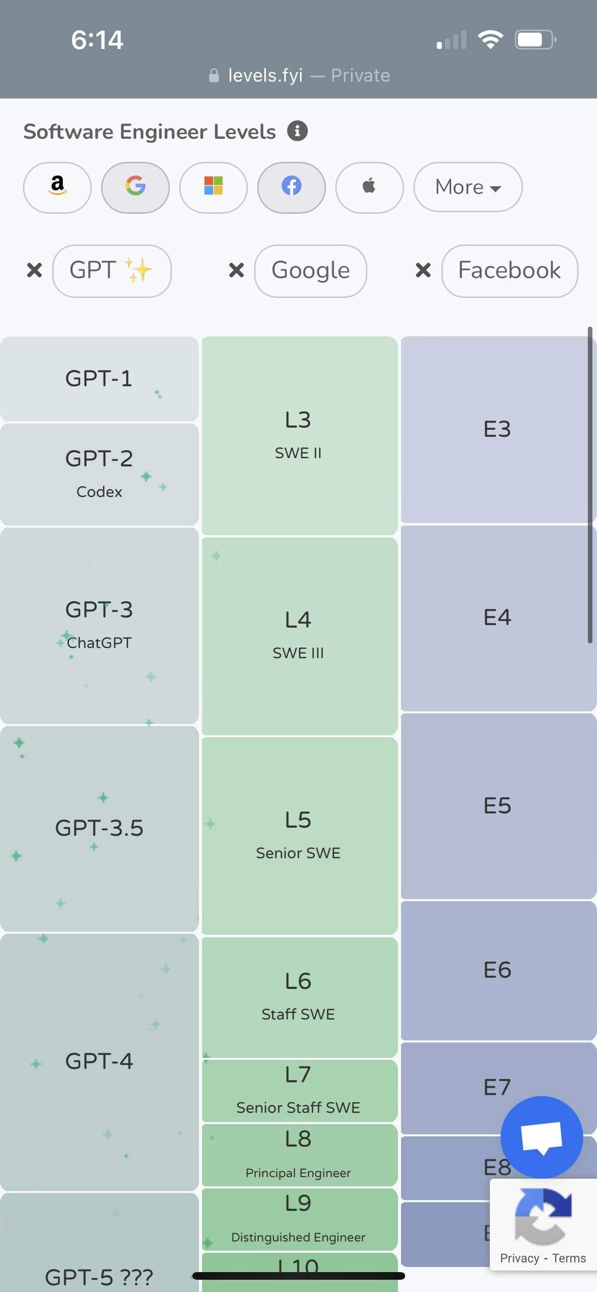 GPT 4 equivalent to Google L7 | Work Memes - Blind
