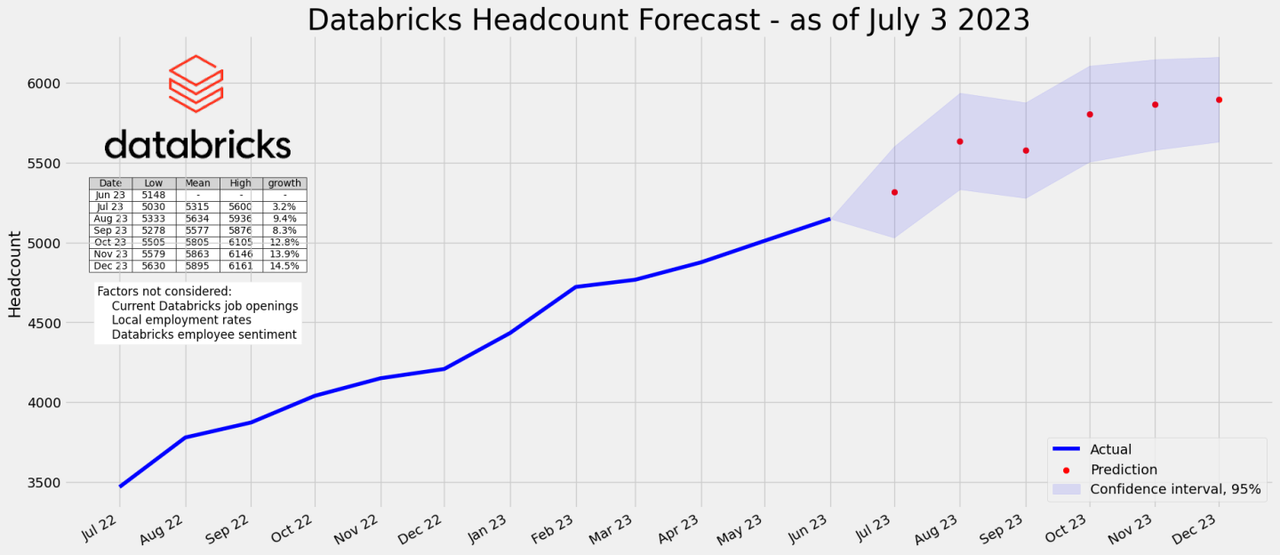 Databricks headcount growth forecast - Blind