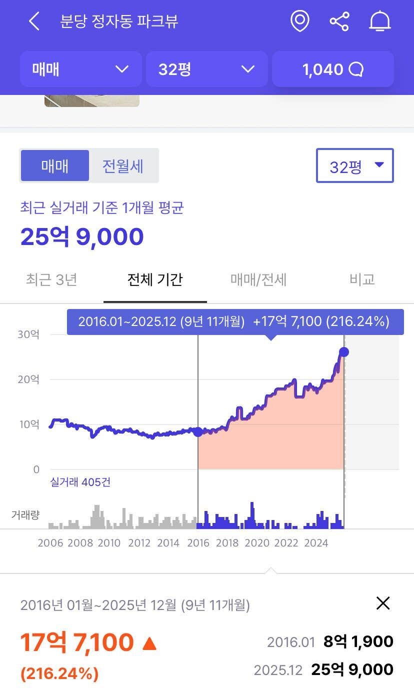 블라인드 | 부동산: 경기도는 분당 이상 아니면 투자가치 자체가 없음
