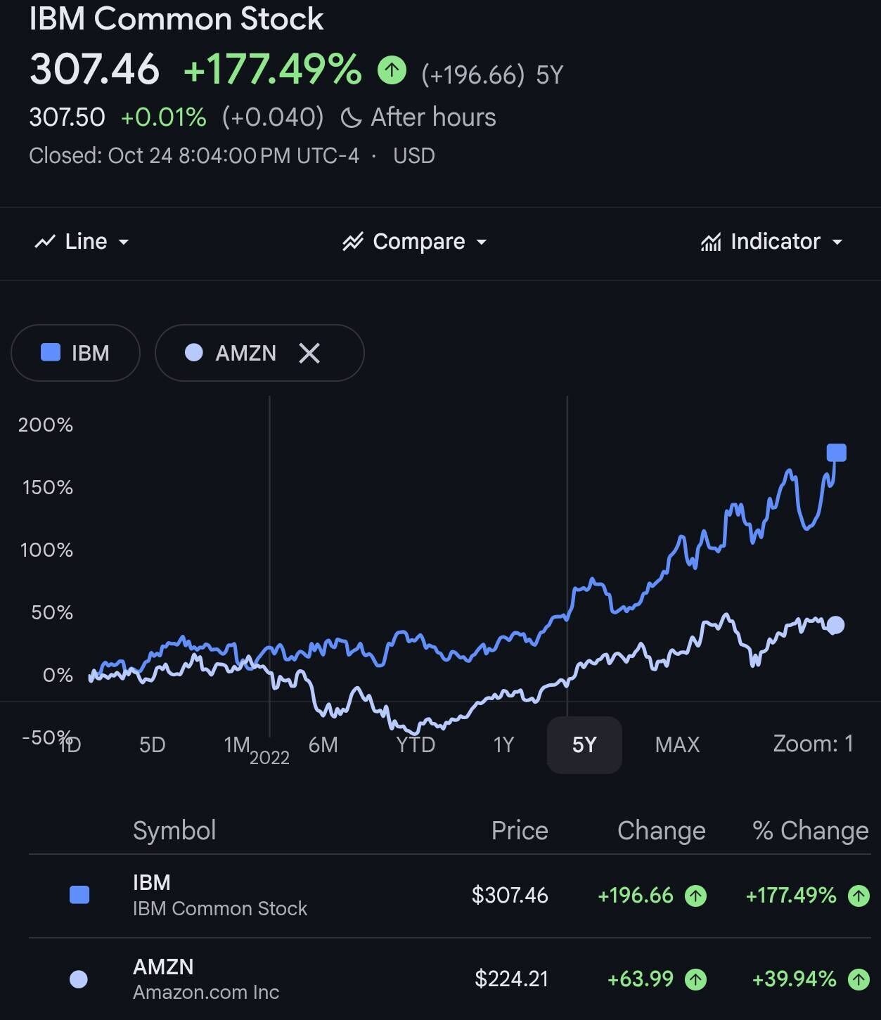 $IBM stock growth is outperforming $AMZN that is pathetic, Amazon ...