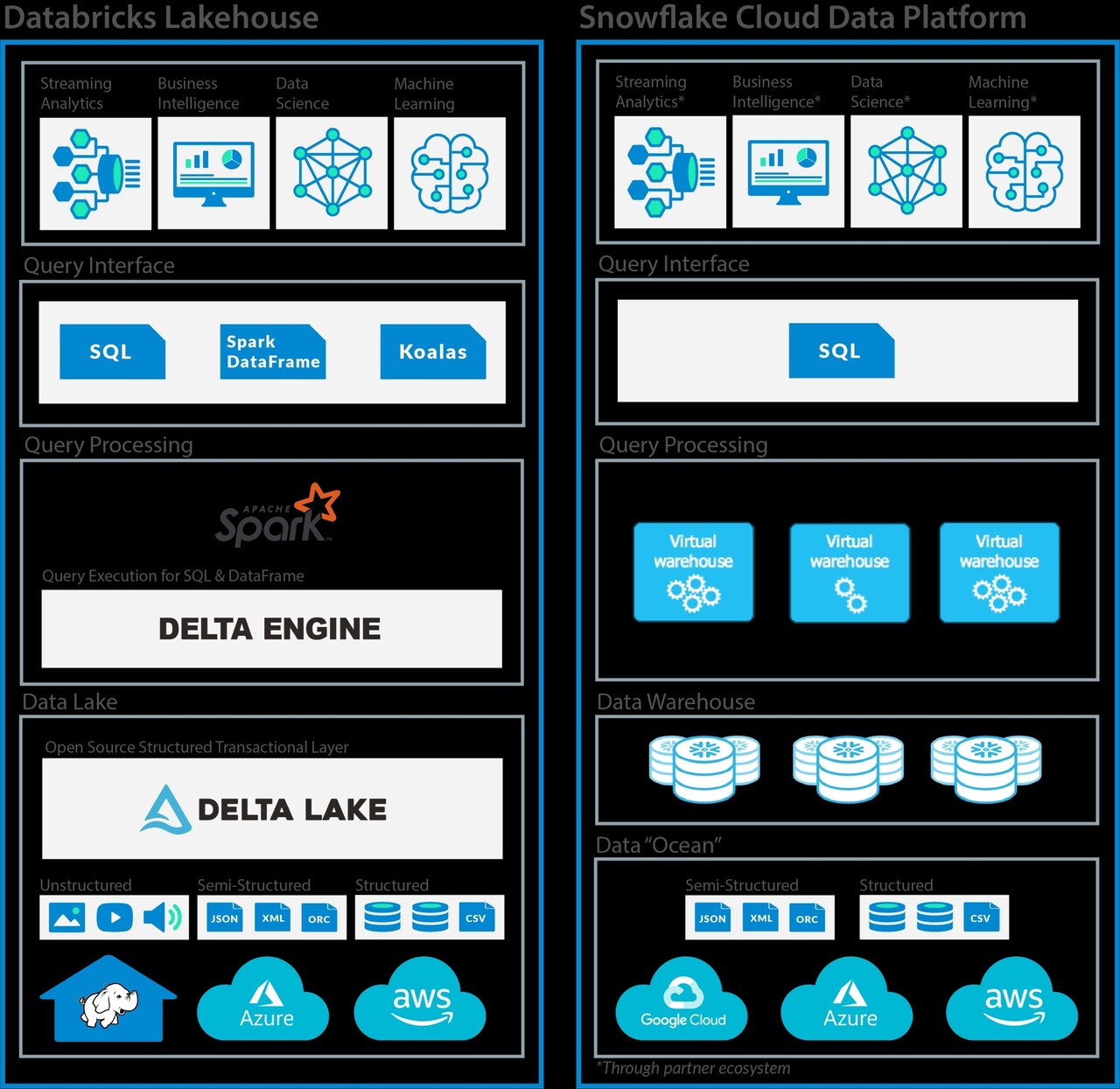 What does databricks do? | Tech Industry - Blind