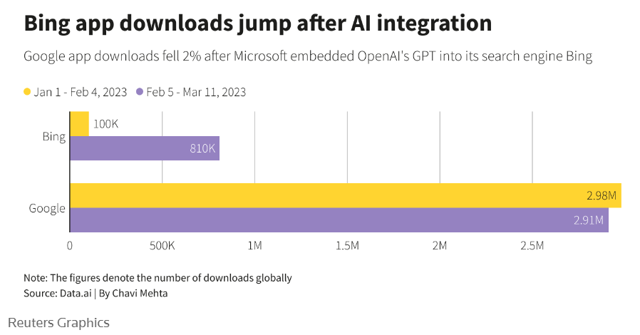 Bing market share & app usage jumps after GPT integration - Blind