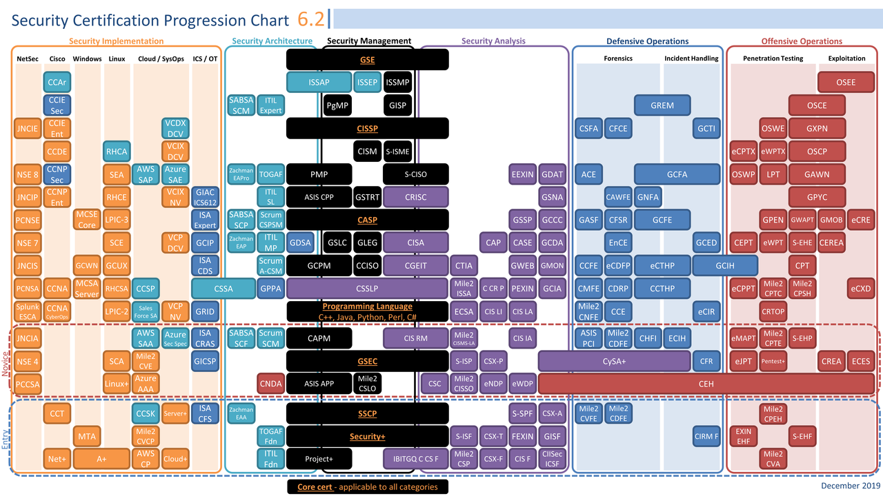 Cybersecurity / Information Security Certification and Study Path - Blind