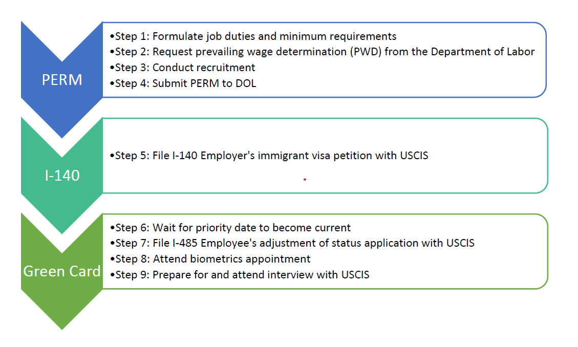 PERM Processing Timelines in 2024. | Work Visa - Blind