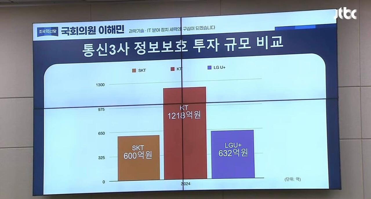 블라인드 | 블라블라: 통신3사 정보보호 투자 규모 비교 skt kt lgu
