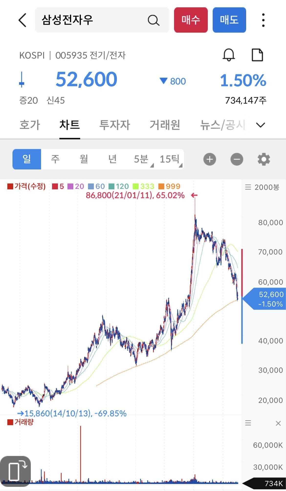 블라인드 주식·투자 속보 삼성전자우 저점 신호 포착