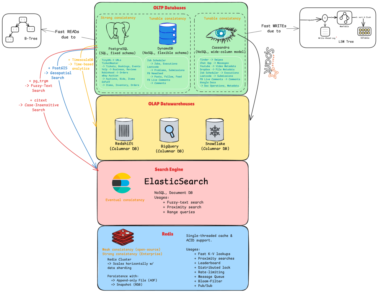 System Design Cheatsheet Feedback | Tech Industry - Blind