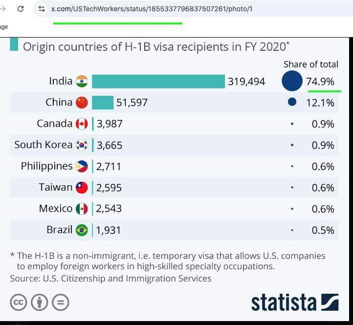 NEWS: finally some Americans just realized what H1B is and close to 80% ...