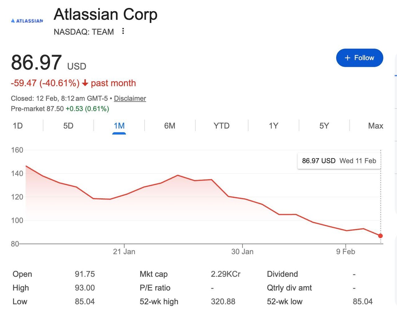 Atlassian stock down 40% in 1 month. Is it the end? | Tech Industry - Blind