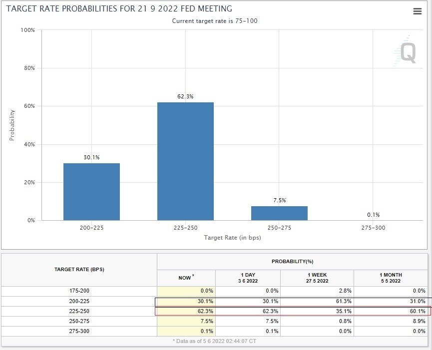 블라인드 | 주식·투자: 높아진 9월 FOMC 50bp 인상 확률