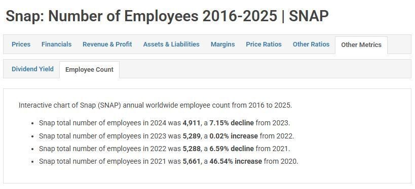 Snapchat has 5000 employees, what do they really do? | Software ...