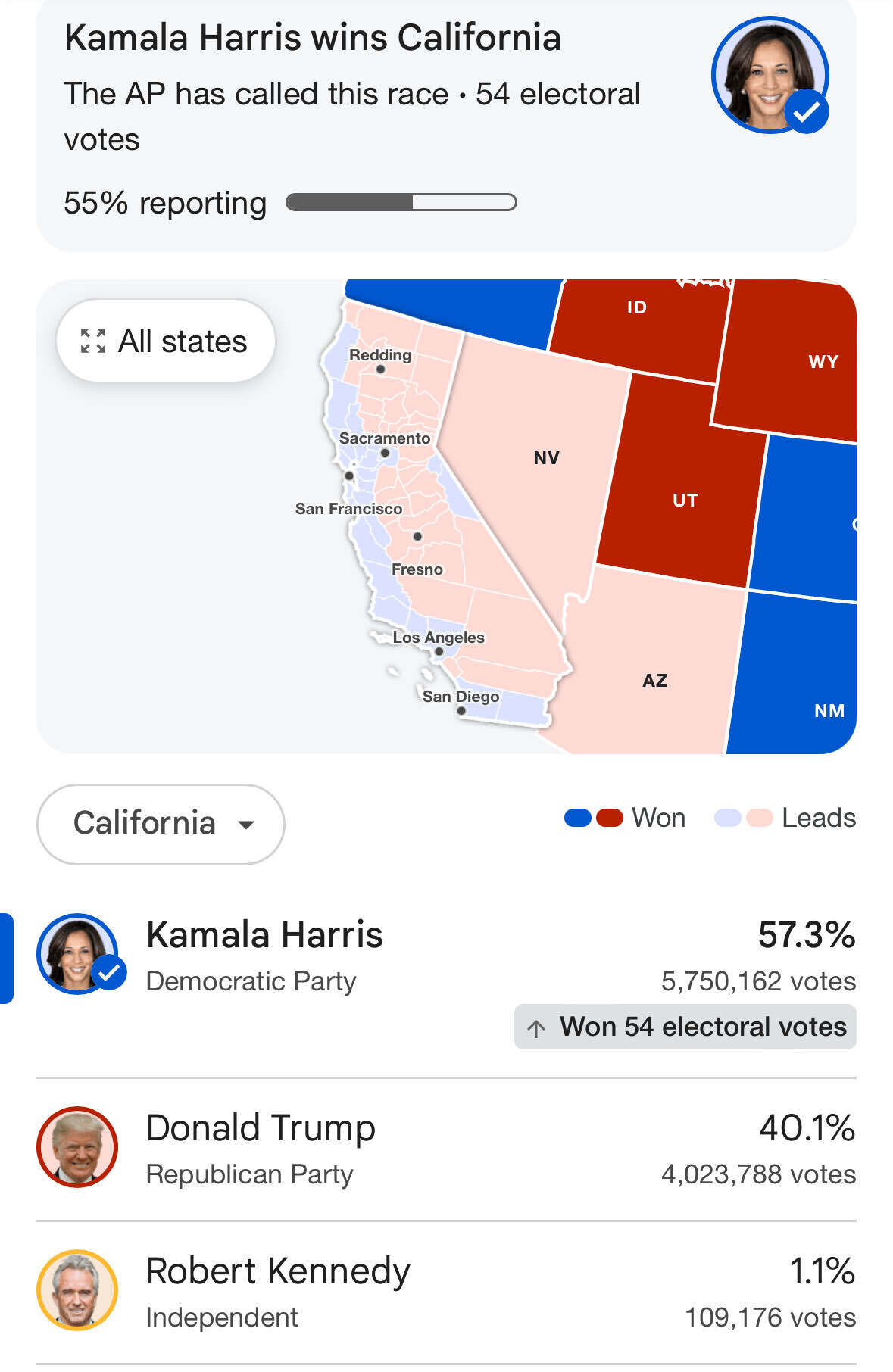 Only 55% votes are counted in CA, are they still counting? | 2024 ...