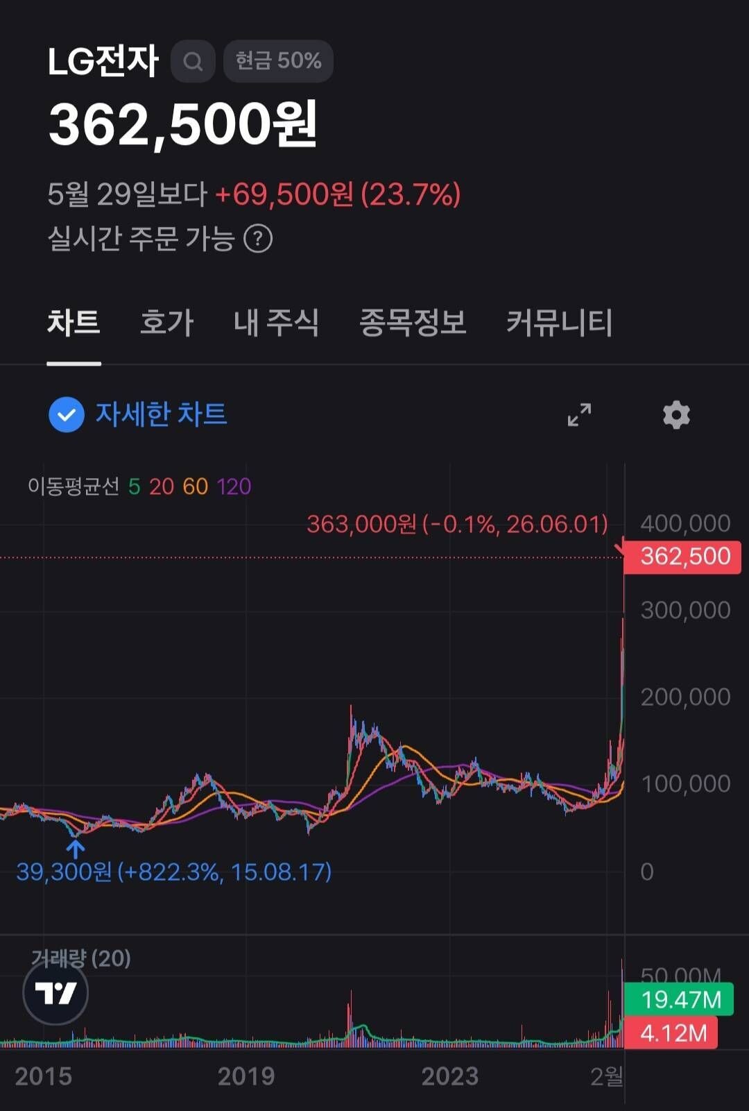 블라인드 | 주식·투자: 사랑해요 LG 💕