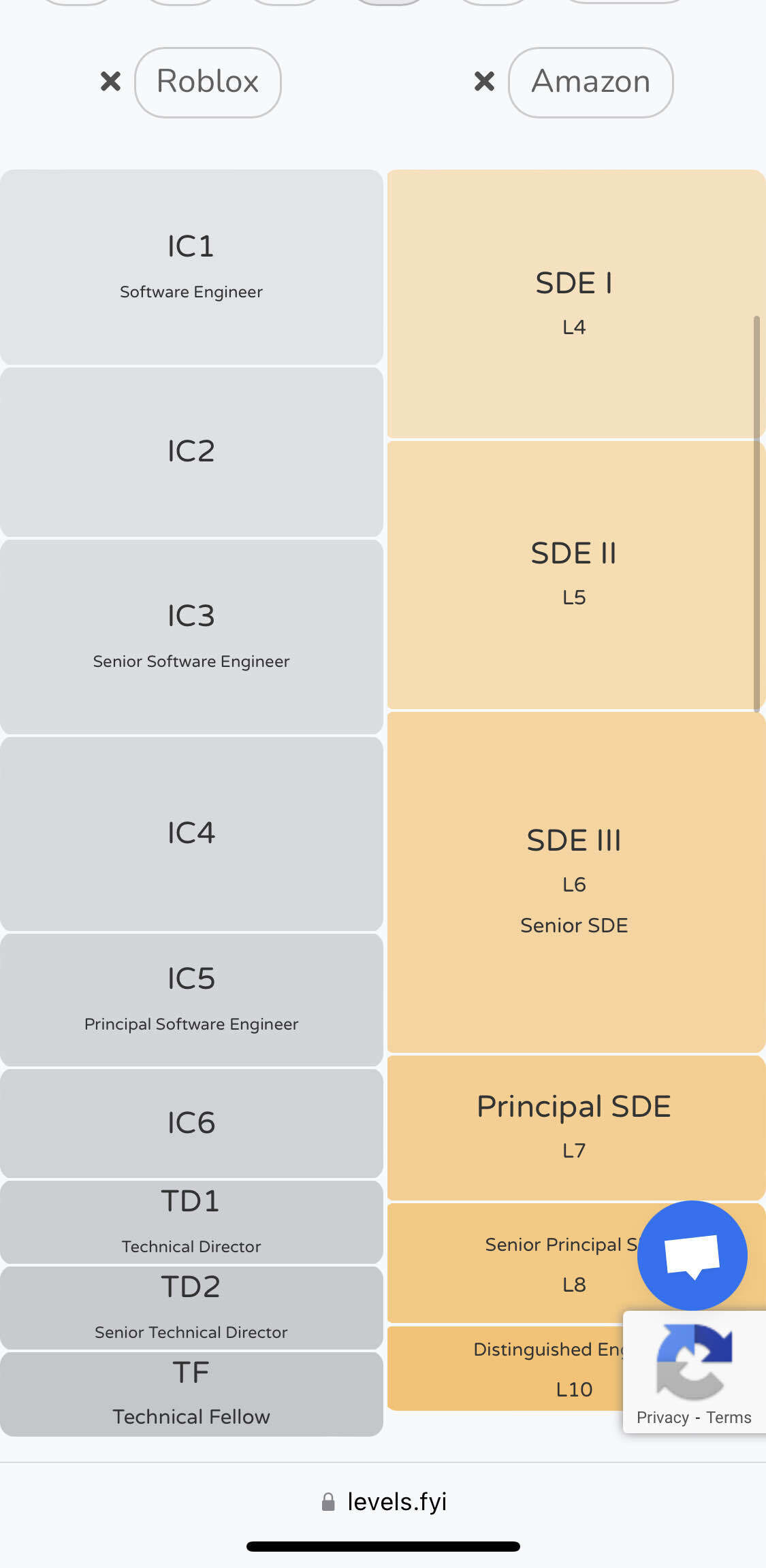 L7 Amazon to Roblox level - Blind
