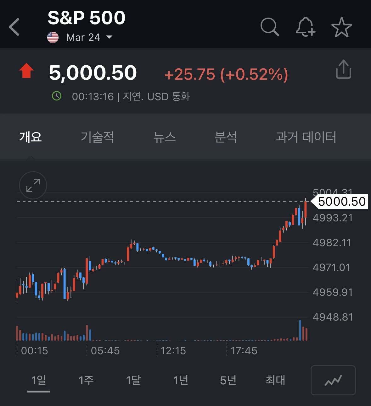 블라인드 | 주식·투자: S&P500 5000 목전