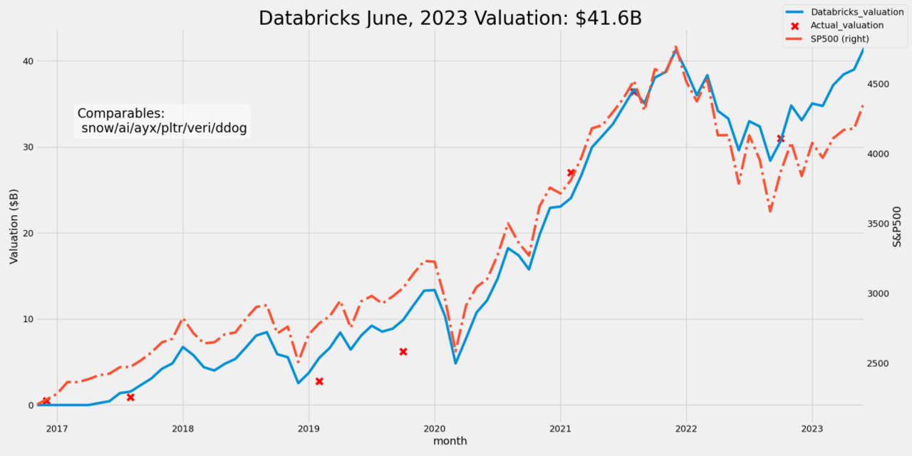 Databricks valuation forecast and data driven analysis | Tech Industry ...