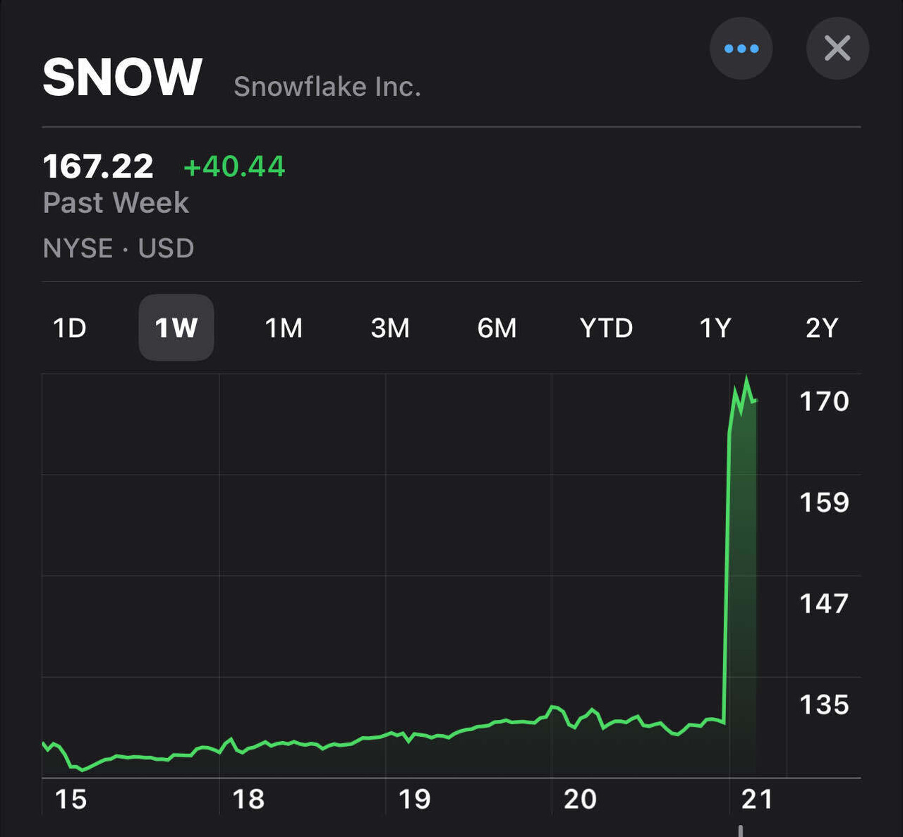 Snowflake Surges 25% After Beating Q3 Estimates and Raising Guidance ...