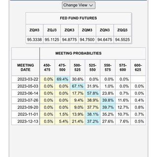 블라인드 | 주식·투자: 현시각 fed watch