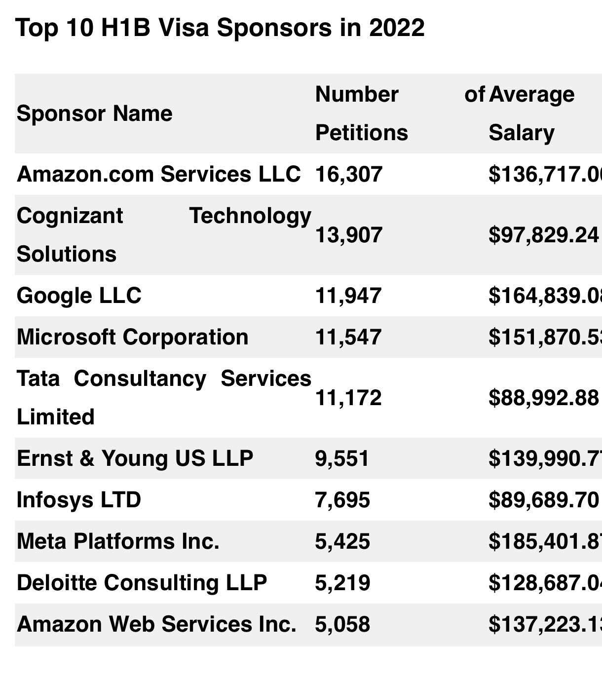 Amazon is sponsoring more H1Bs than any other WITCH company. | Work ...