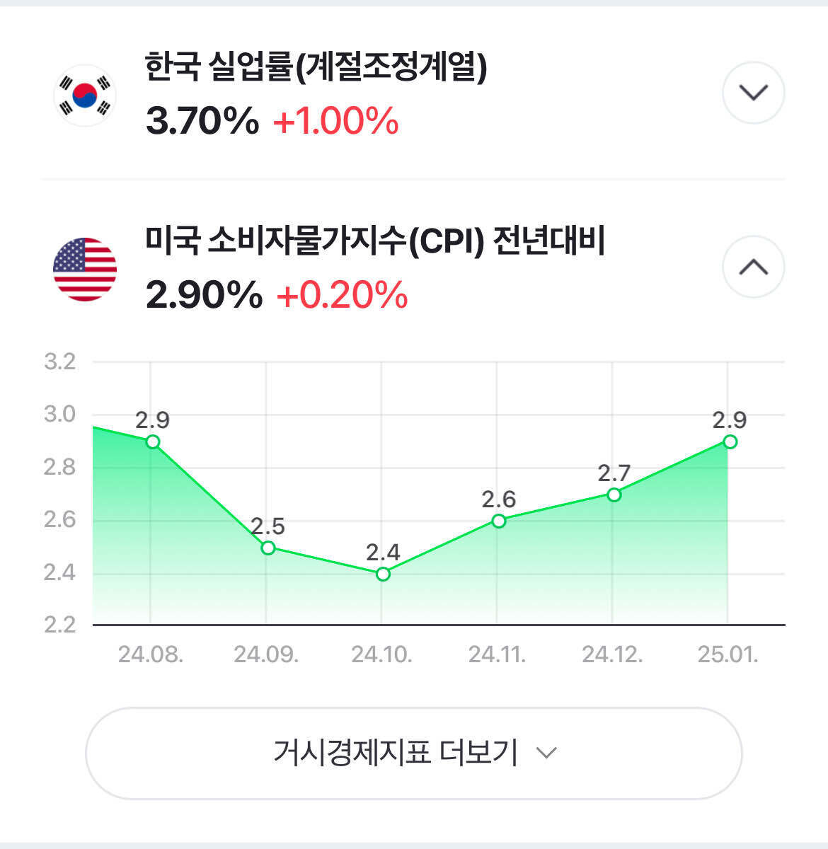 블라인드 | 주식·투자: CPI 2.9%